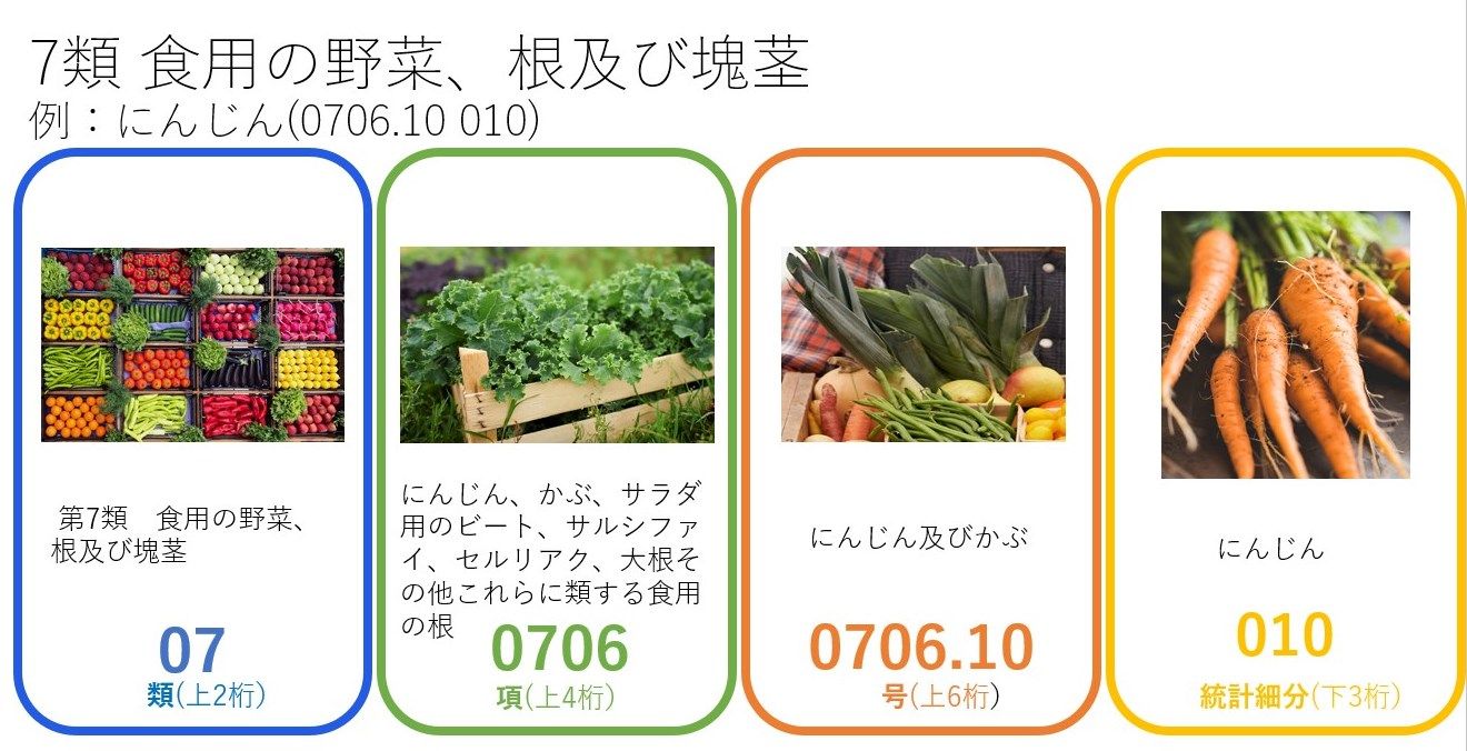 HSコードとは？